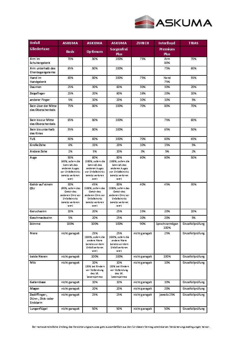 freier Versicherungsmakler - Unfallversicherung-Gliedertaxe